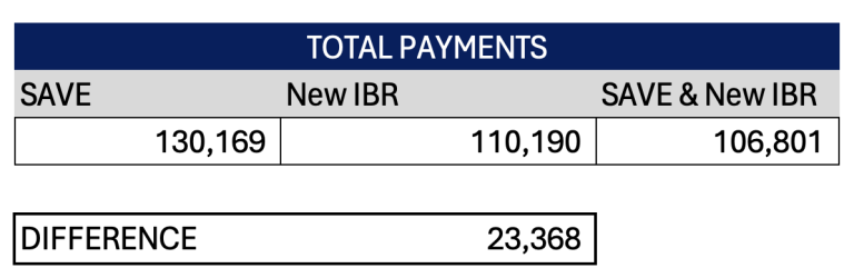 PAYE Is Going Away; Is SAVE Your Optimal Repayment Plan for Student ...