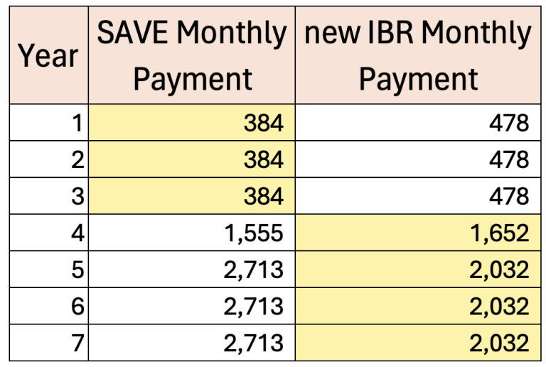 PAYE Is Going Away; Is SAVE Your Optimal Repayment Plan for Student ...