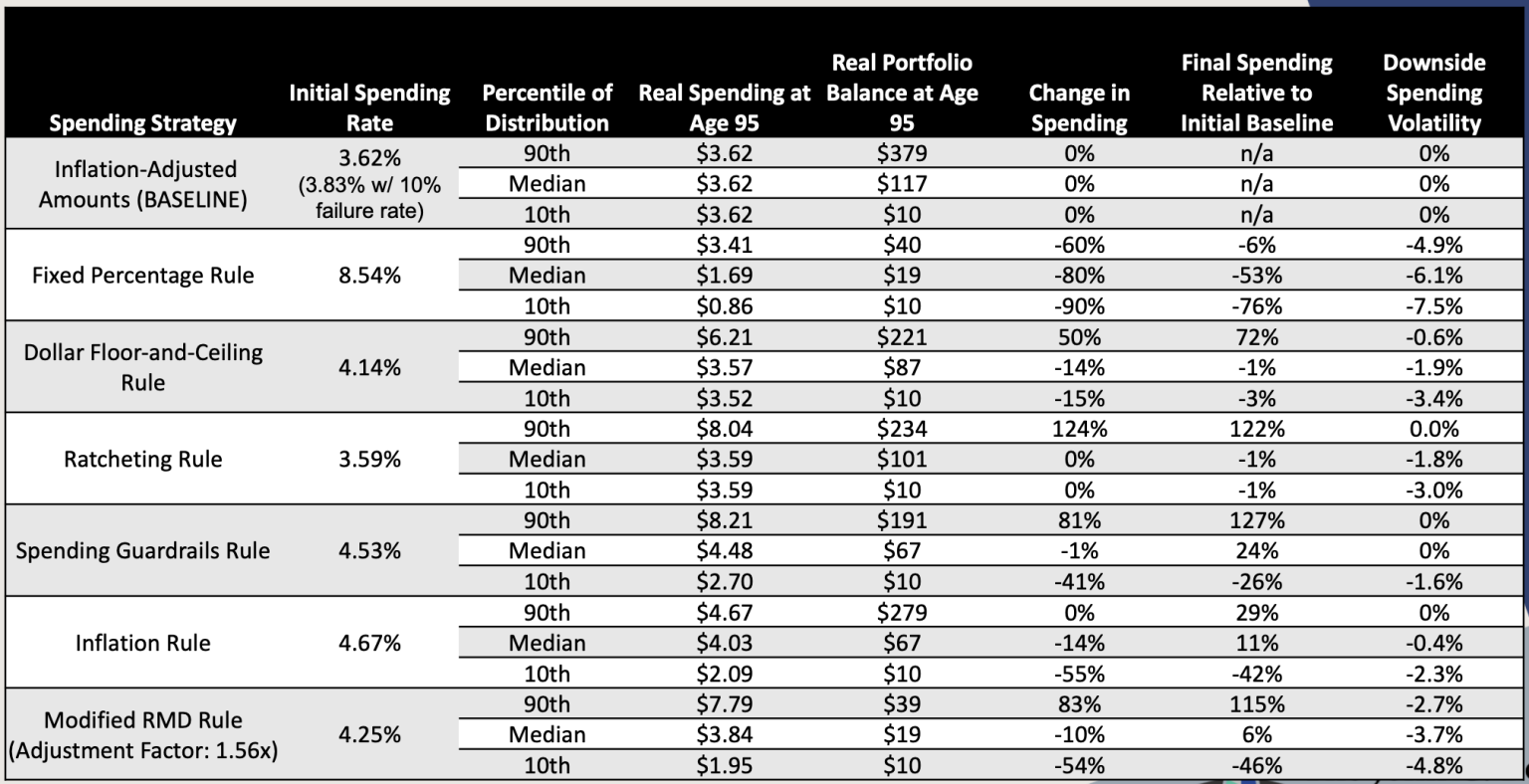 Which Retirement Withdrawal Strategy Is Best?Comparing Portfolio ...
