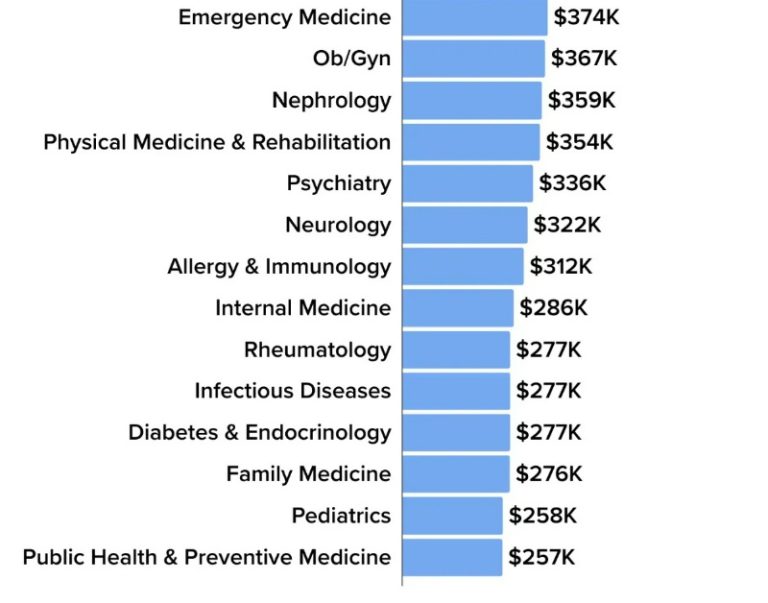 How Much Do Doctors Make? [Salary by Specialty 2025] | White Coat Investor