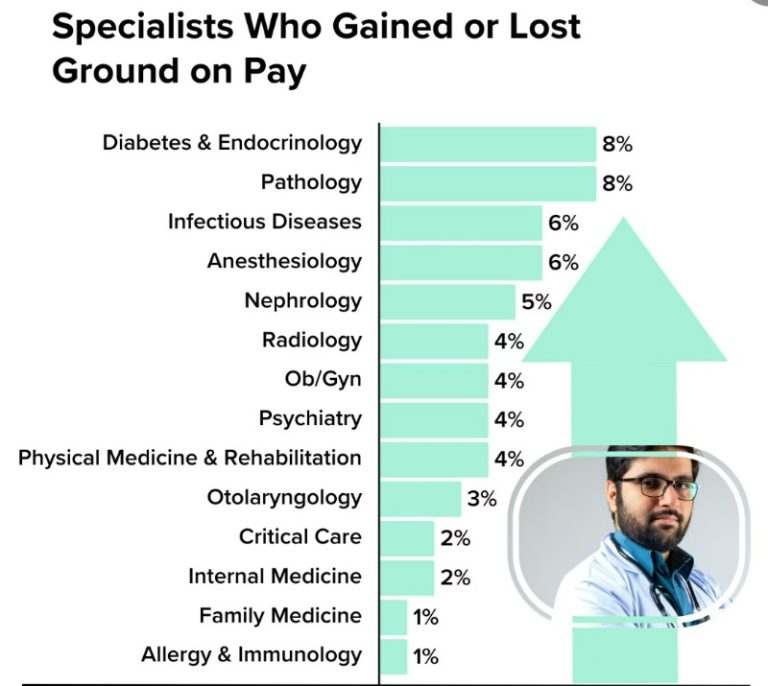 How Much Do Doctors Make? [Salary by Specialty 2025] | White Coat Investor