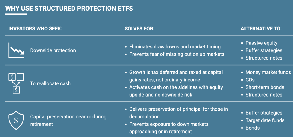 Buffered ETFs — What You Need to Know | White Coat Investor