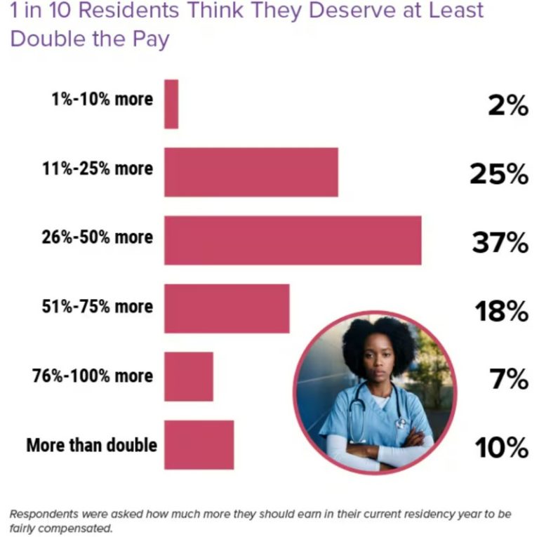 Residents Say Modest Salary Increases 'a Disgrace,' Some Believe They ...