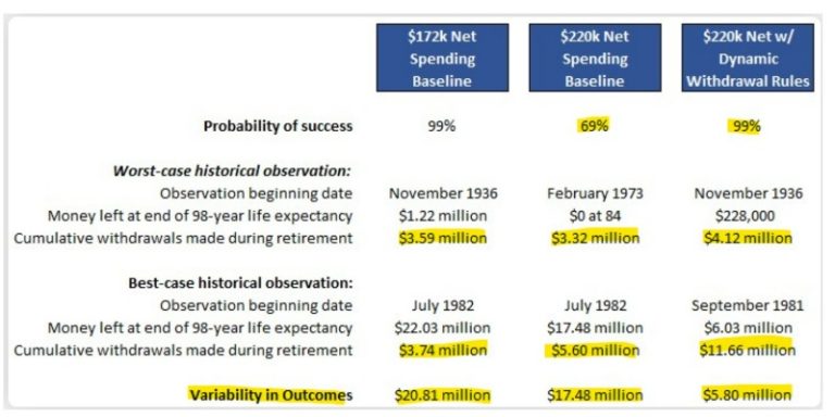 Risk-Based Guardrail Retirement Withdrawal Strategy| White Coat Investor