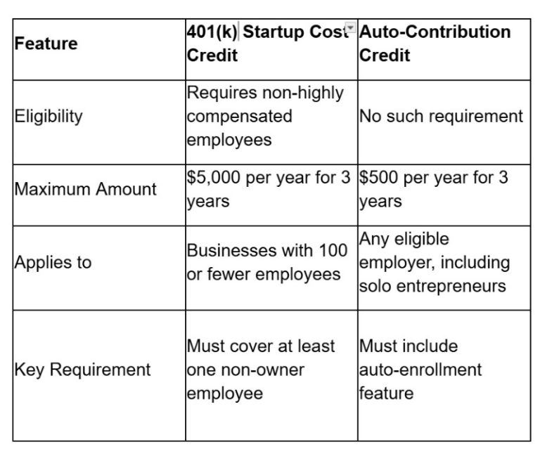 Solo 401(k) Tax Credits Explained: Don't Let Your CPA Cost You $1,500 ...