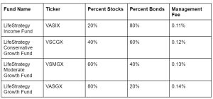 Comparing Vanguard LifeStrategy Funds | White Coat Investor