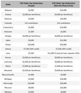 When Is It Too Late to Contribute to a 529? | White Coat Investor