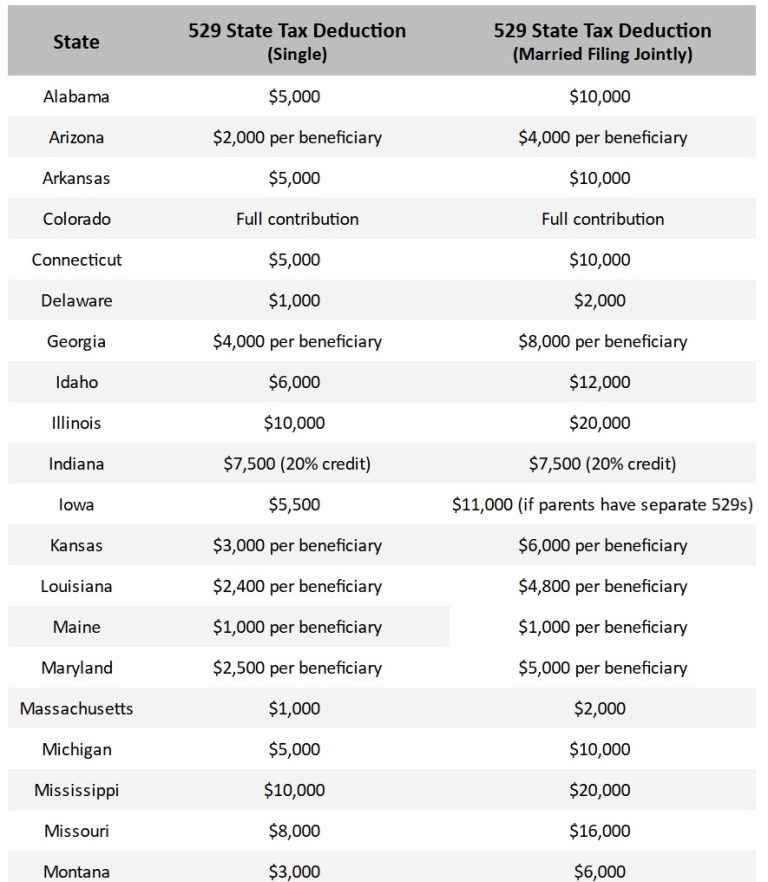 When Is It Too Late to Contribute to a 529? | White Coat Investor