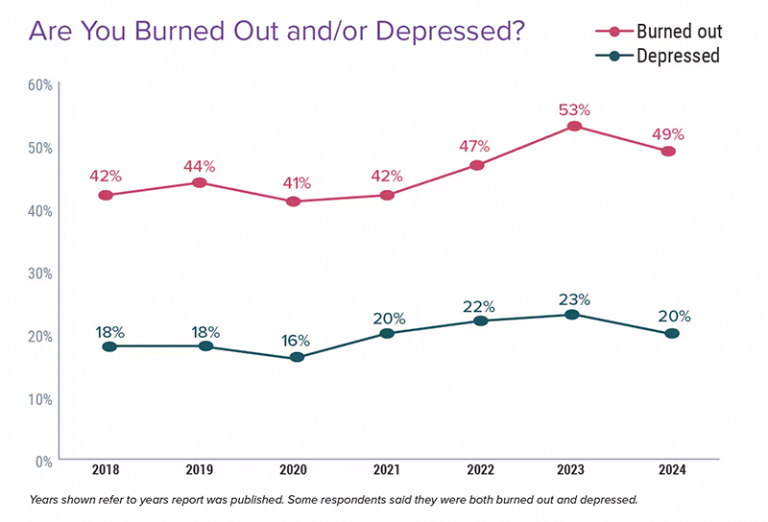 Which Medical Specialties Are the Most Burned Out? | White Coat Investor