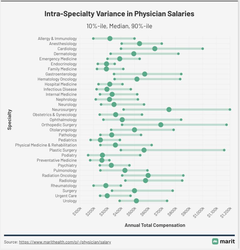 How Much Do Doctors Make? [Salary by Specialty 2025] | White Coat Investor