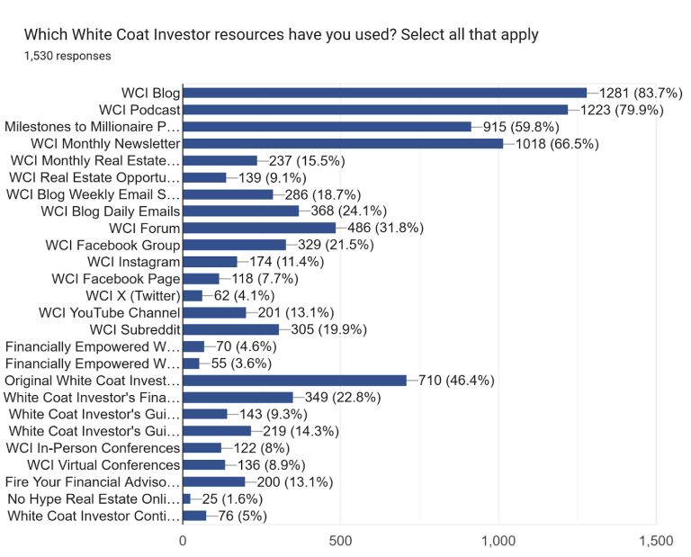 2025 WCI Survey Results: Here's How Much You Make, How Much You Spend ...