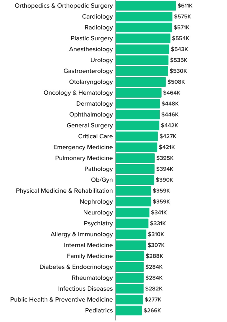Who Are the Highest-Paid Doctors? | White Coat Investor