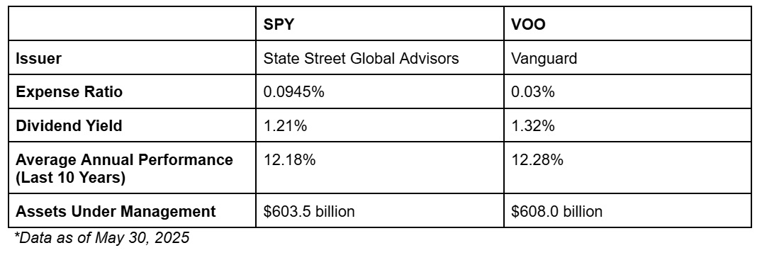 SPY vs. VOO: Which S&P 500 ETF Should You Choose? | White Coat Investor