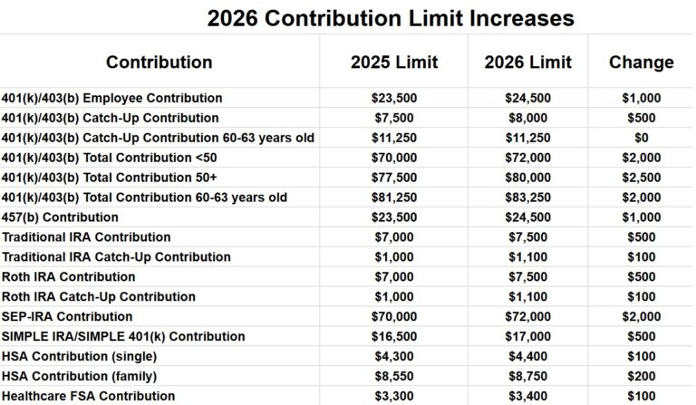 New 2026 IRS Retirement Plan Contribution Limits [Including 401(k ...