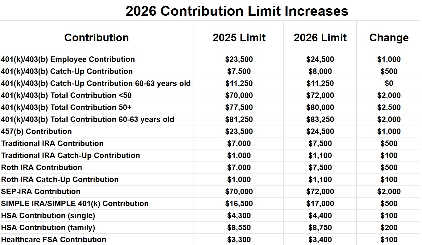 New 2026 IRS Retirement Plan Contribution Limits [Including 401(k ...
