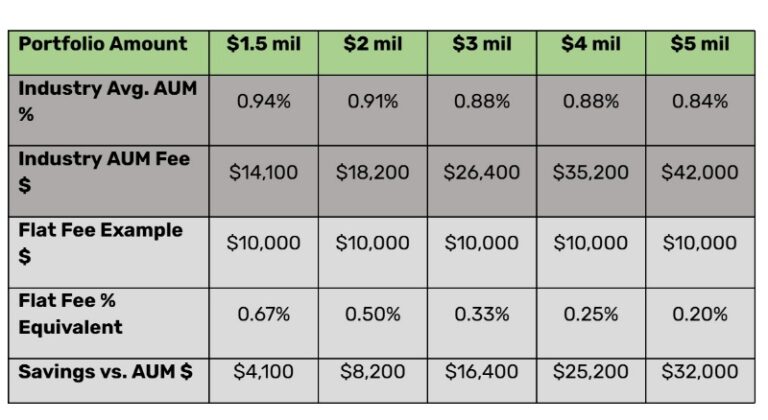 Flat-Fee Planning for Physicians, and Why the AUM Model Deserves a ...