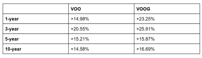 VOO vs. VOOG: Which ETF Should You Choose? | White Coat Investor