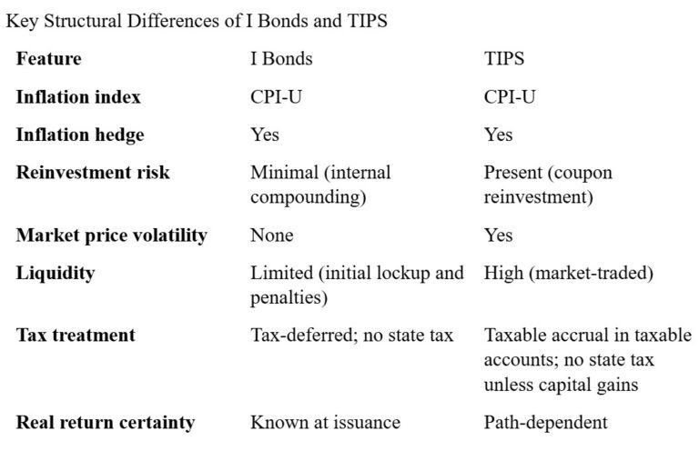 TIPS vs. I Bonds: Same Inflation Index, Different Risks | White Coat ...